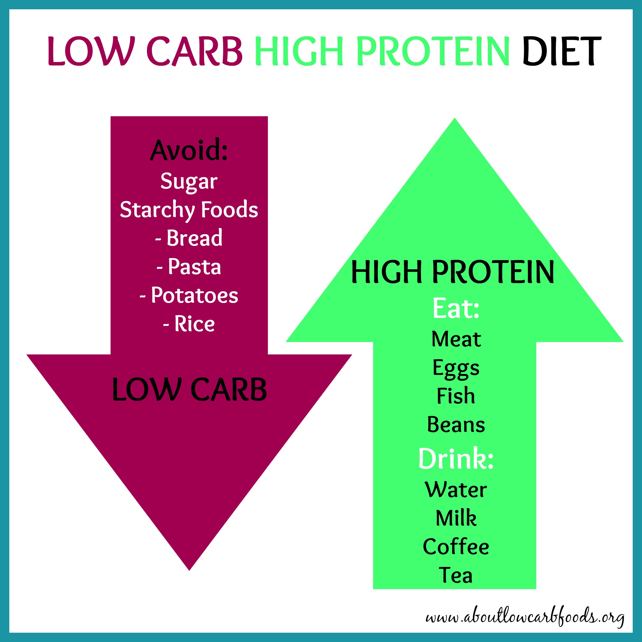 What are the dangers of high-protein low carbohydrate diet?