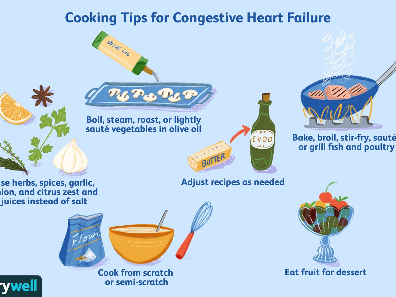 What are the dietary recommendations for patients with congestive heart failure?