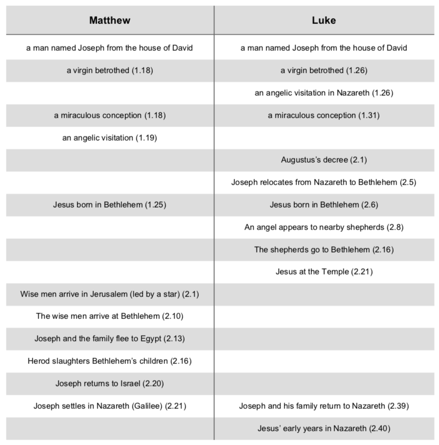 What are the differences between the narratives of Matthew and Luke?