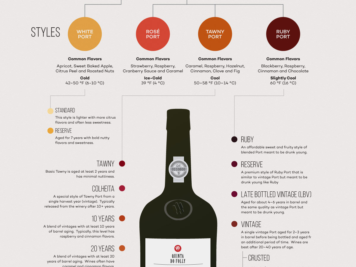 What are the different styles of Port wine?