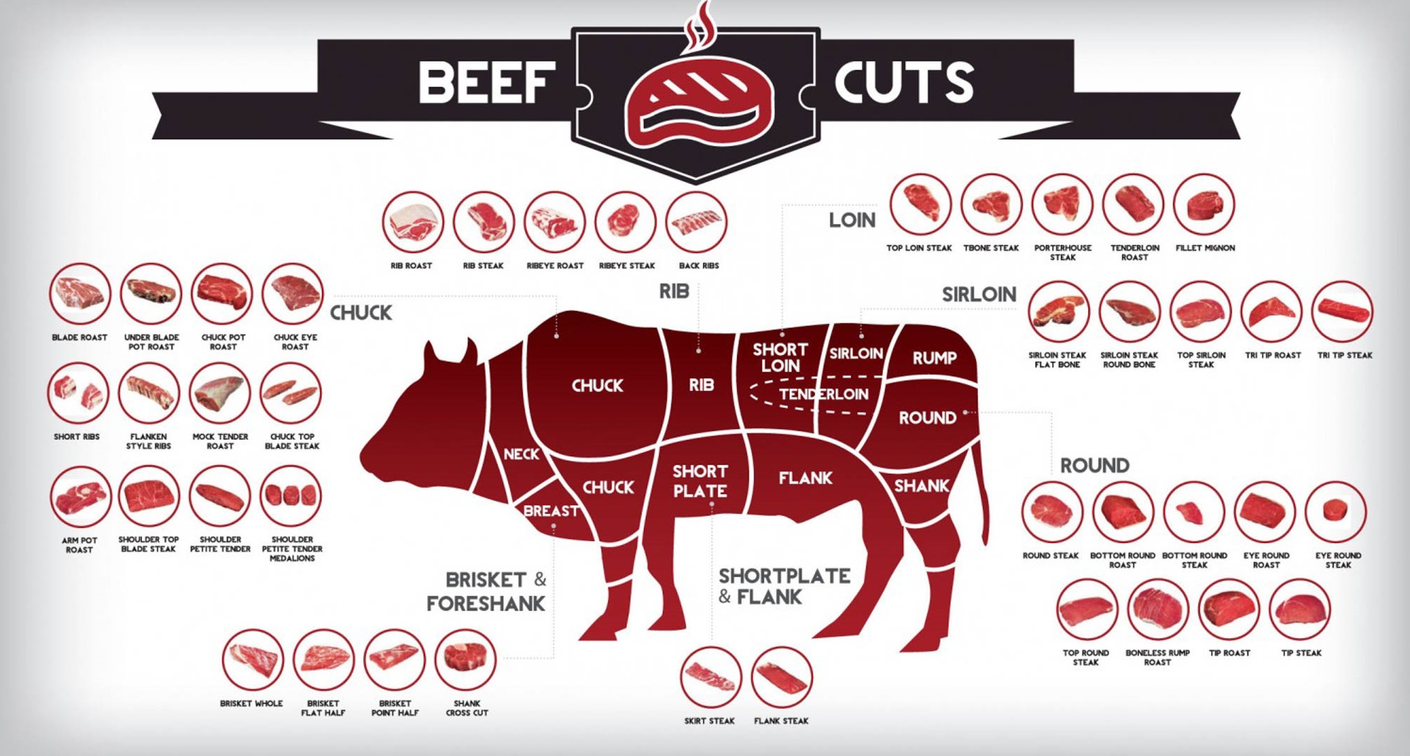 What are the different types of cuts of beef?