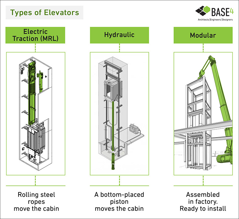What are the different types of elevators?