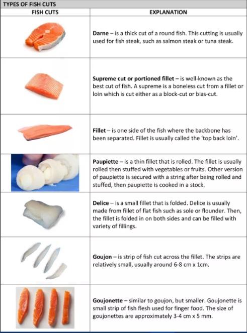 What are the different types of fish cuts?