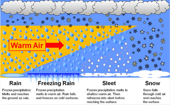 What are the different types of freezing?