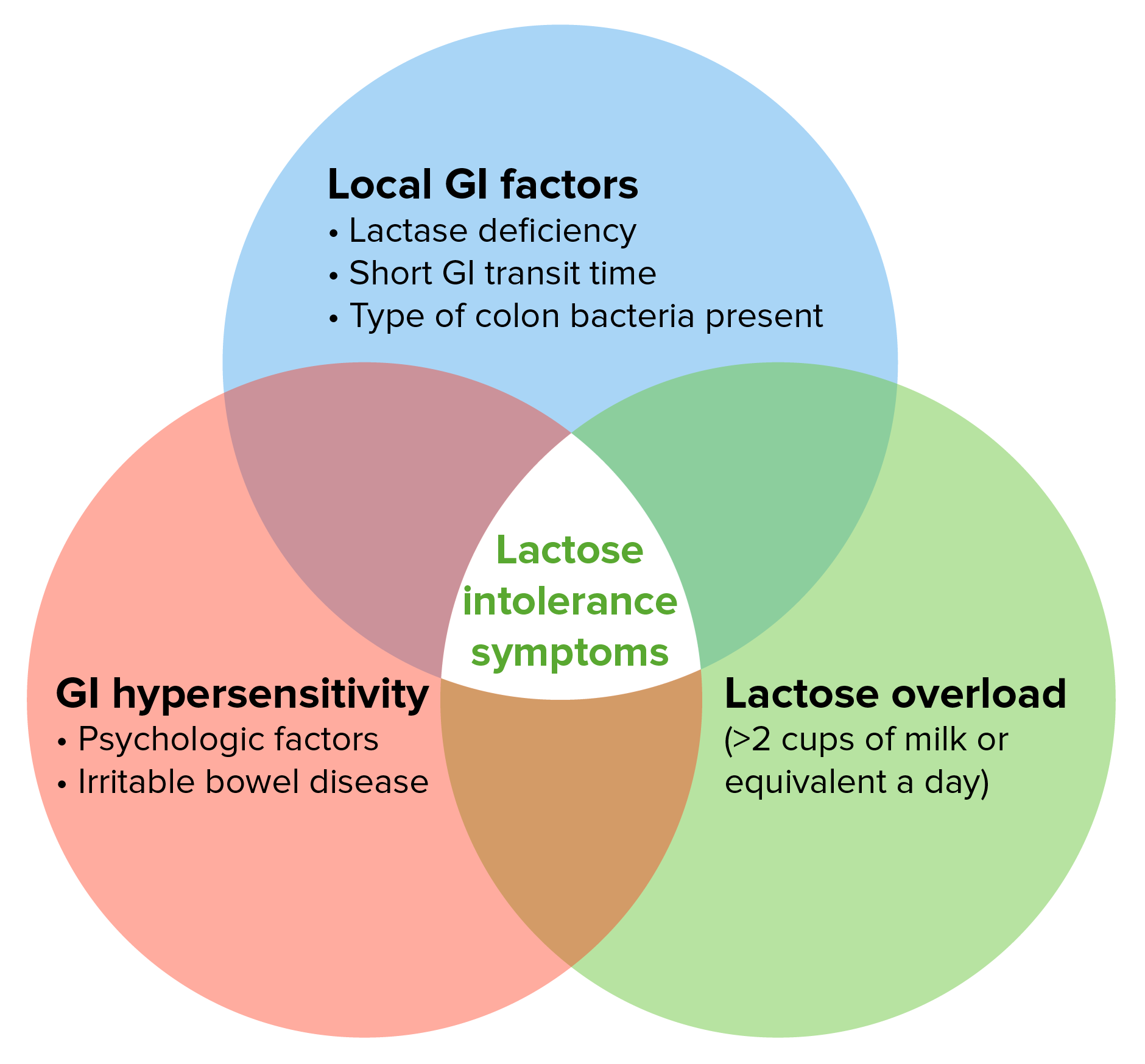 What are the different types of lactose intolerance?