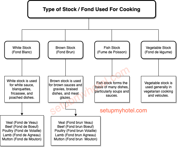 What are the different types of stock in cooking?