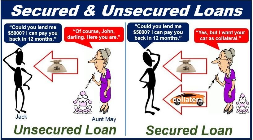 What are the disadvantages of a secured loan?