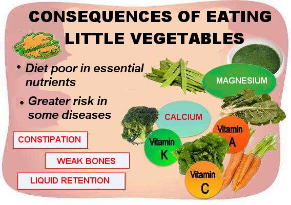 What are the disadvantages of eating vegetables?