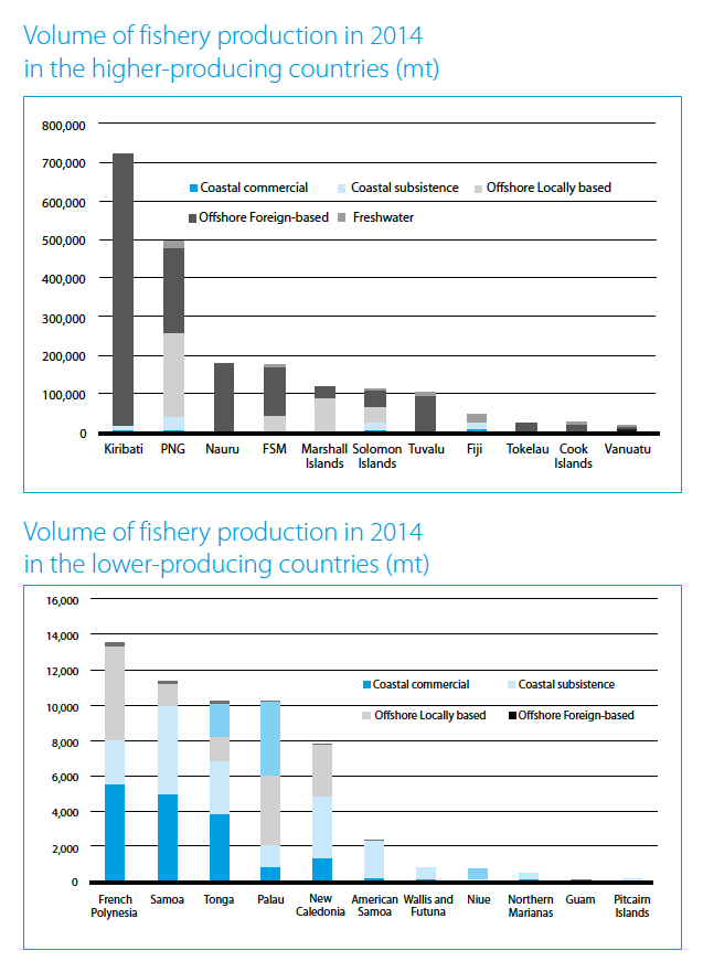 What are the economic benefits of fishing?