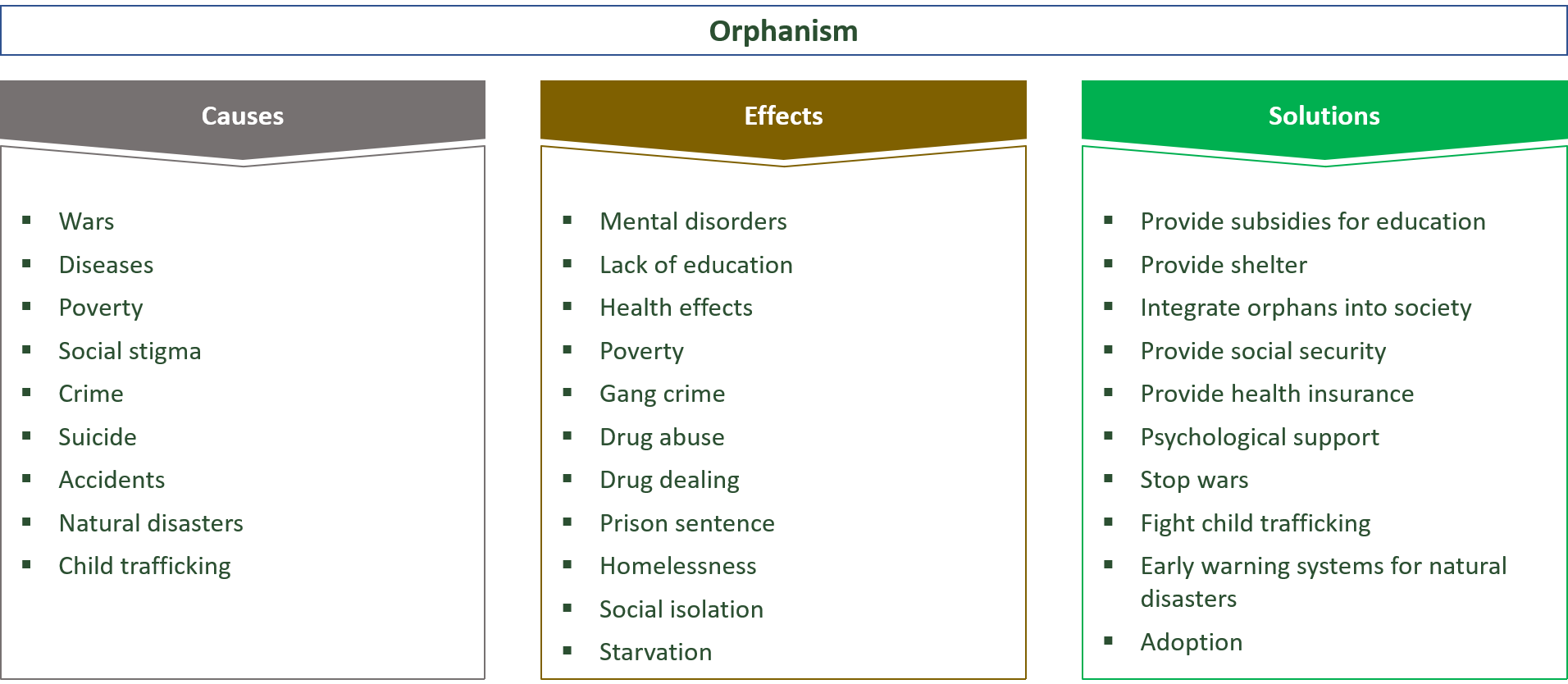 What are the effects of being an orphan?