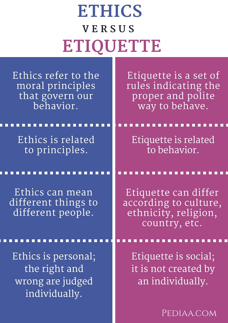 What are the example of etiquette in ethics?