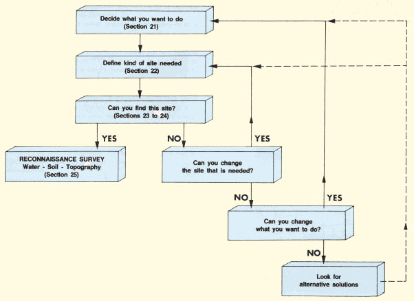 What are the factors considered while selecting the site for the fish farm?