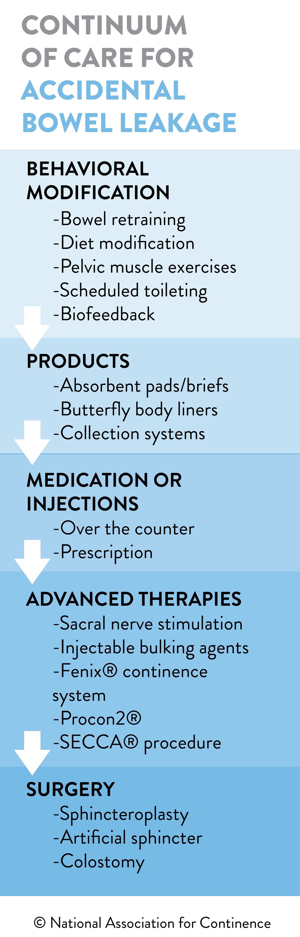 What are the first signs of bowel incontinence?