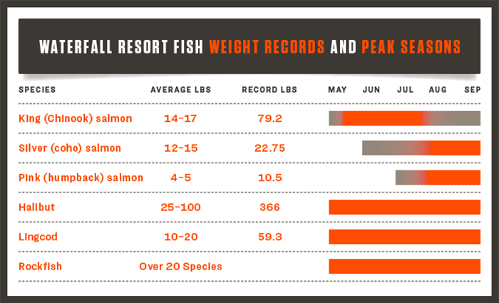 What are the fish limits in Alaska?