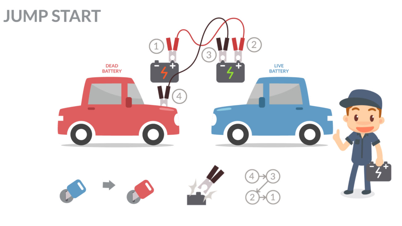 What are the five steps to starting a car?