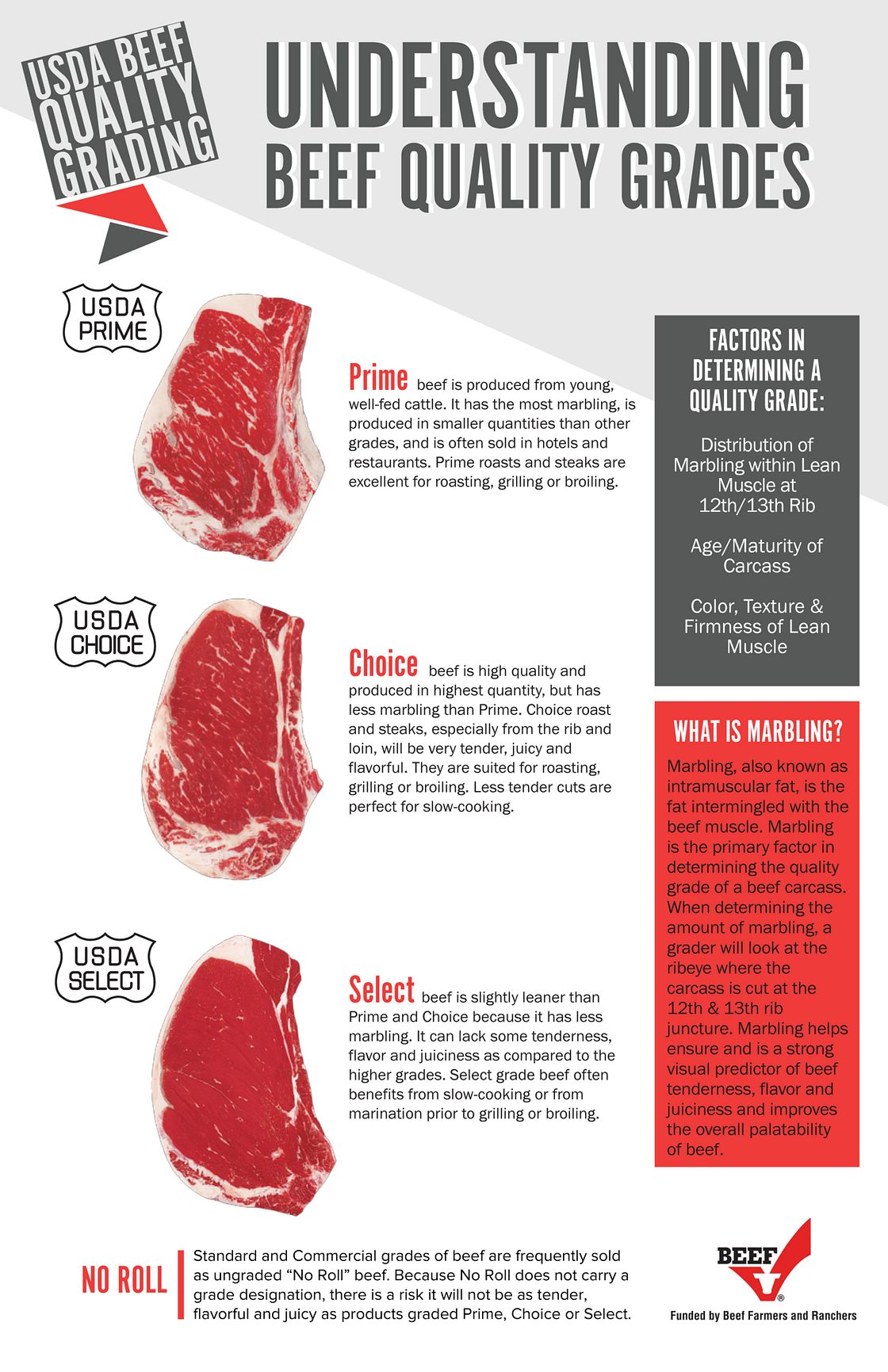 What are the grades of beef in order?