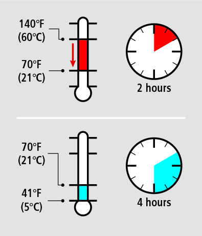 What are the guidelines of heating food?