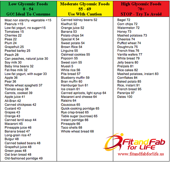 What are the lowest glycemic carbs?