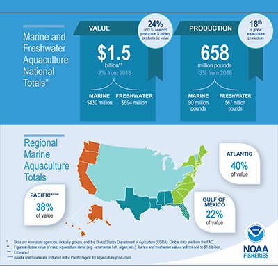 What are the main products of U.S. aquaculture?