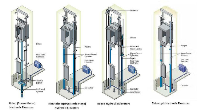 What are the main types of elevators?