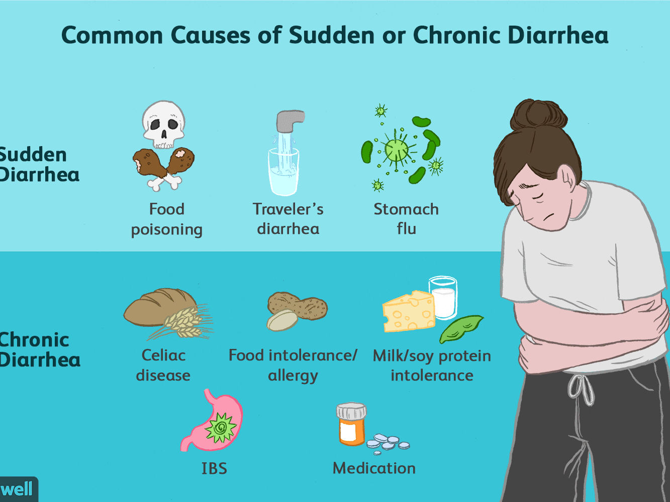 What are the medical conditions associated with diarrhea and passing gas?