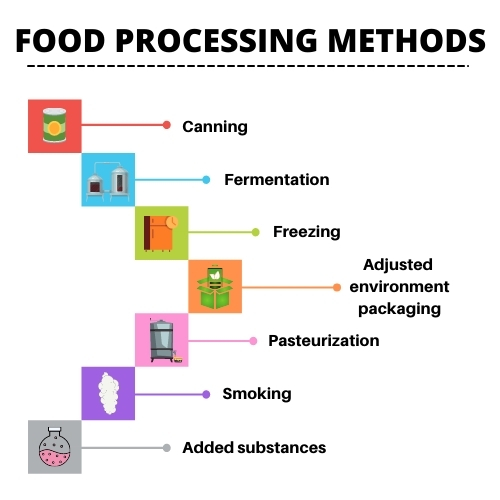 What are the methods of processing?