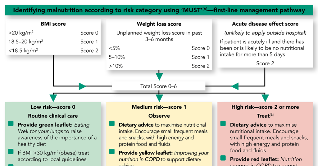 What are the most nutritional concerns for someone with COPD?