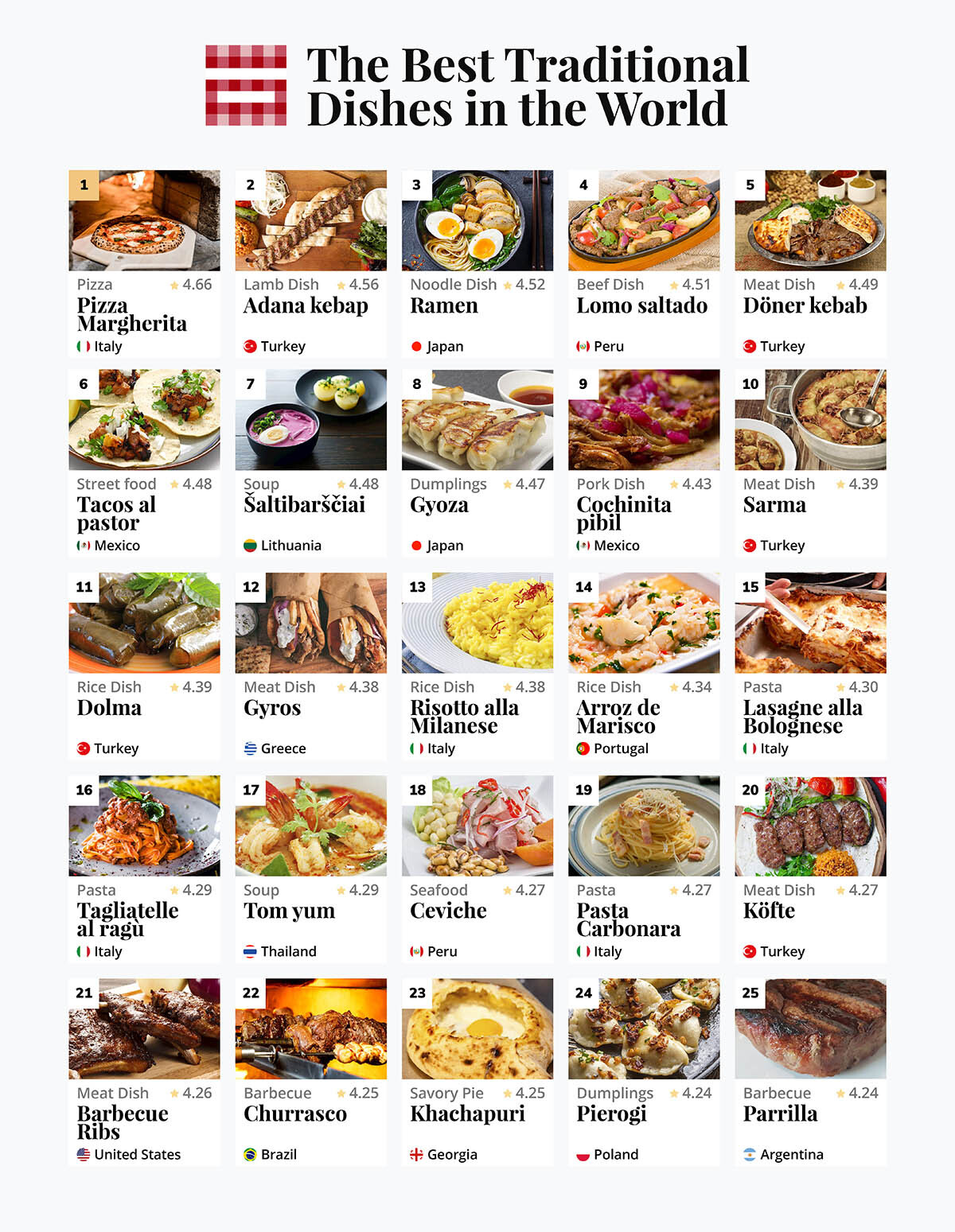 What are the most popular food dishes in the world?