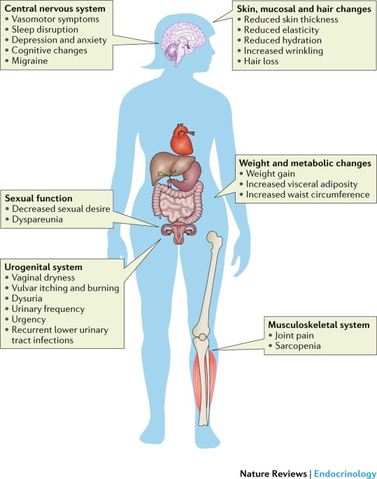 What are the most severe symptoms of menopause?