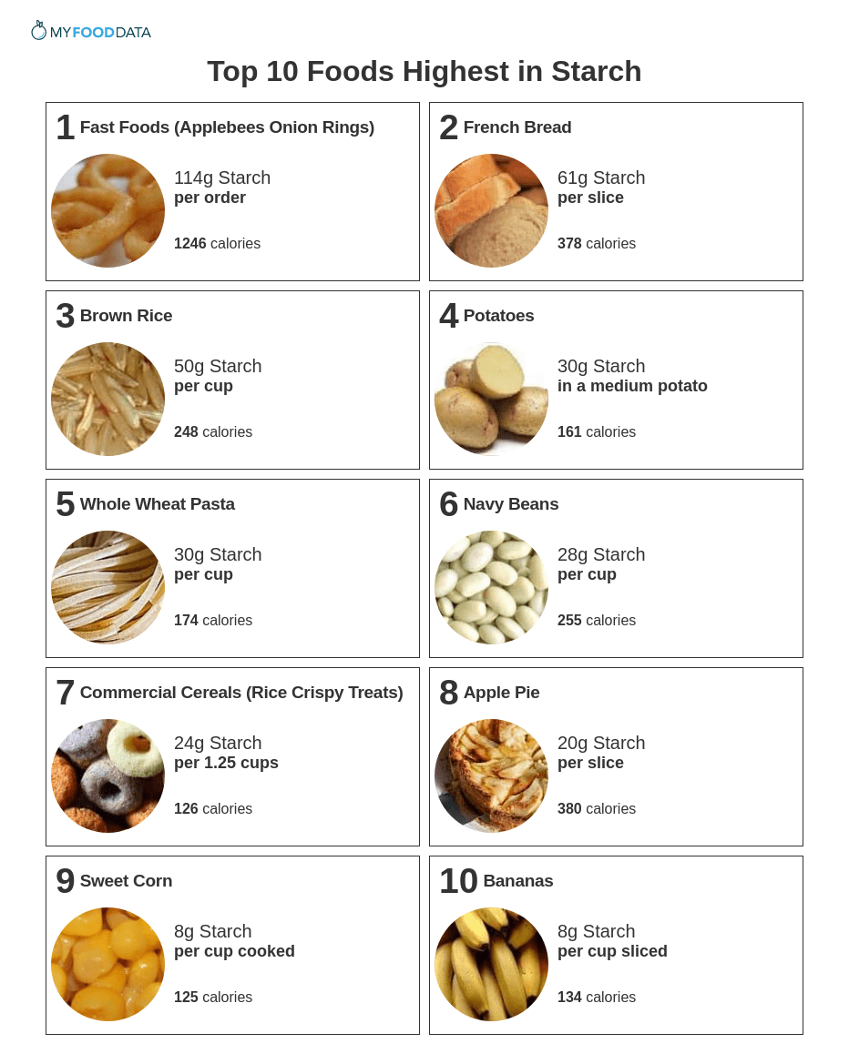 What are the most starchy foods?