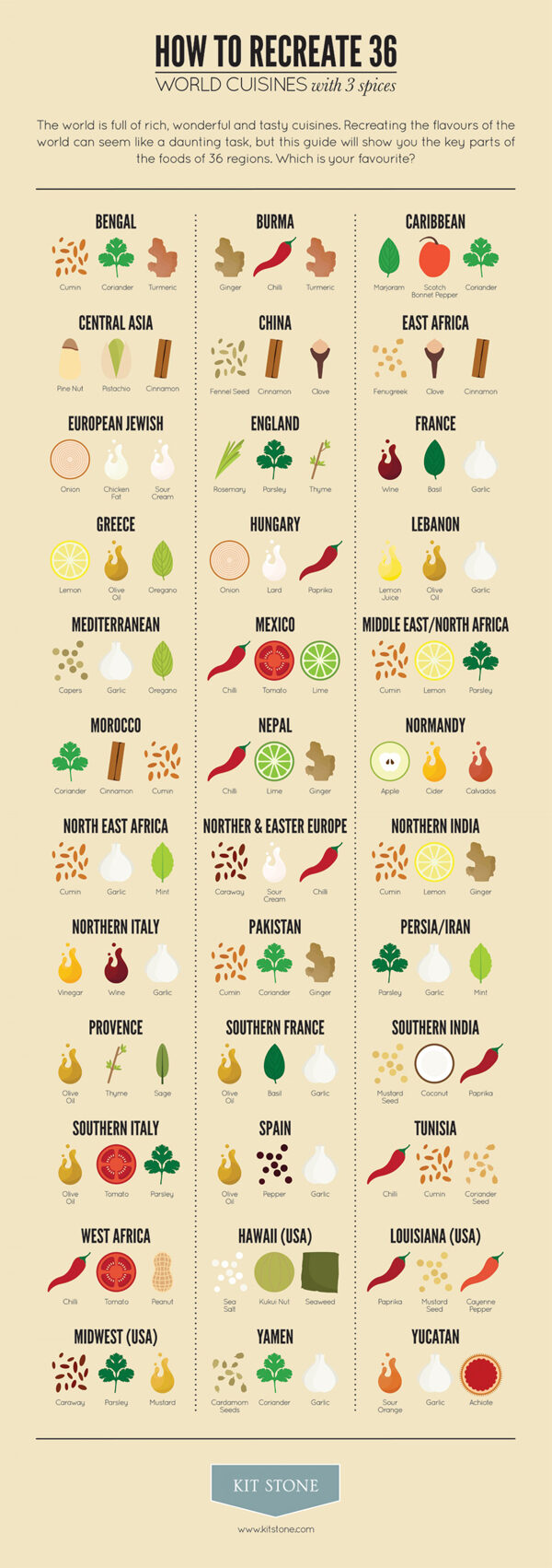 What are the most widely used spices?