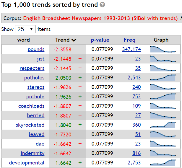 What are the new trending words?