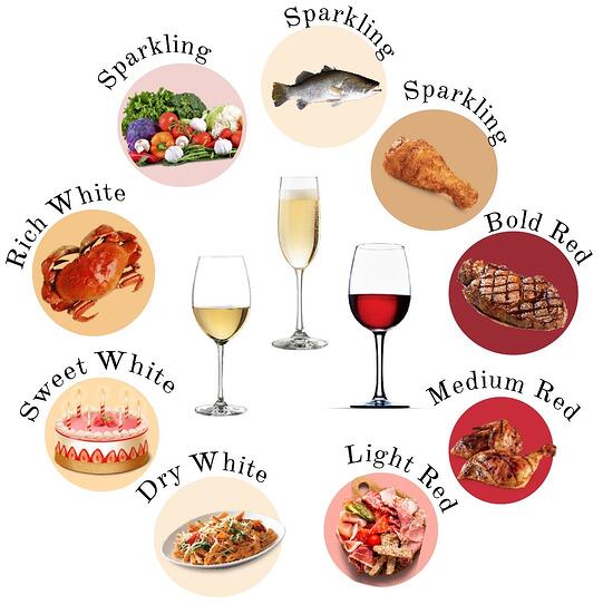 What are the possible food and wine combinations the best pairing of beverage and food?