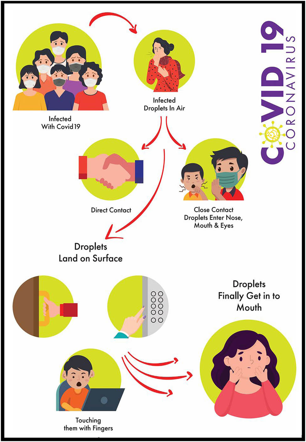 What are the possible modes of transmission of COVID-19?