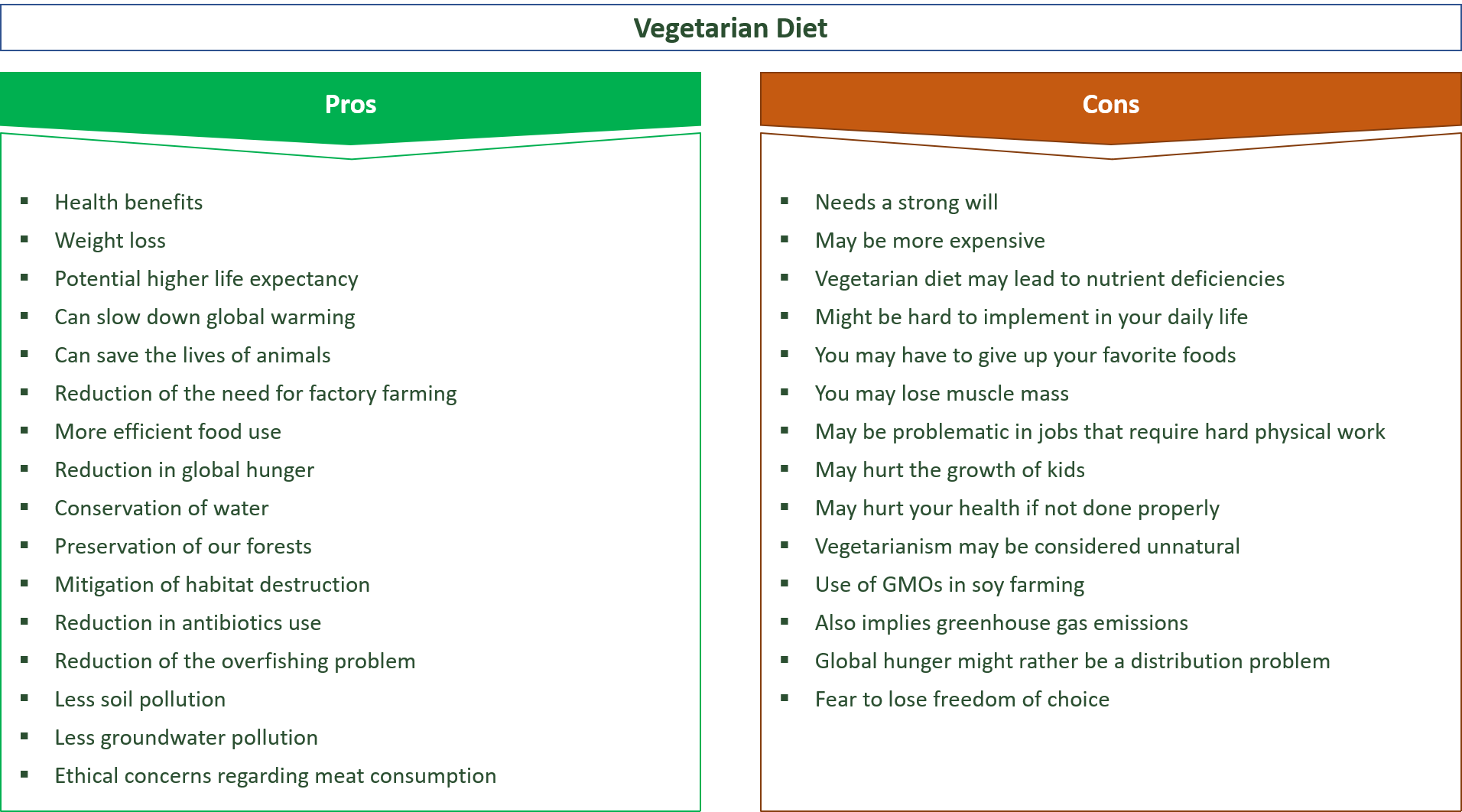 What are the pros to being a vegetarian?