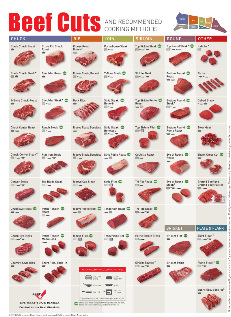 What are the quality grades of beef from best to worst?