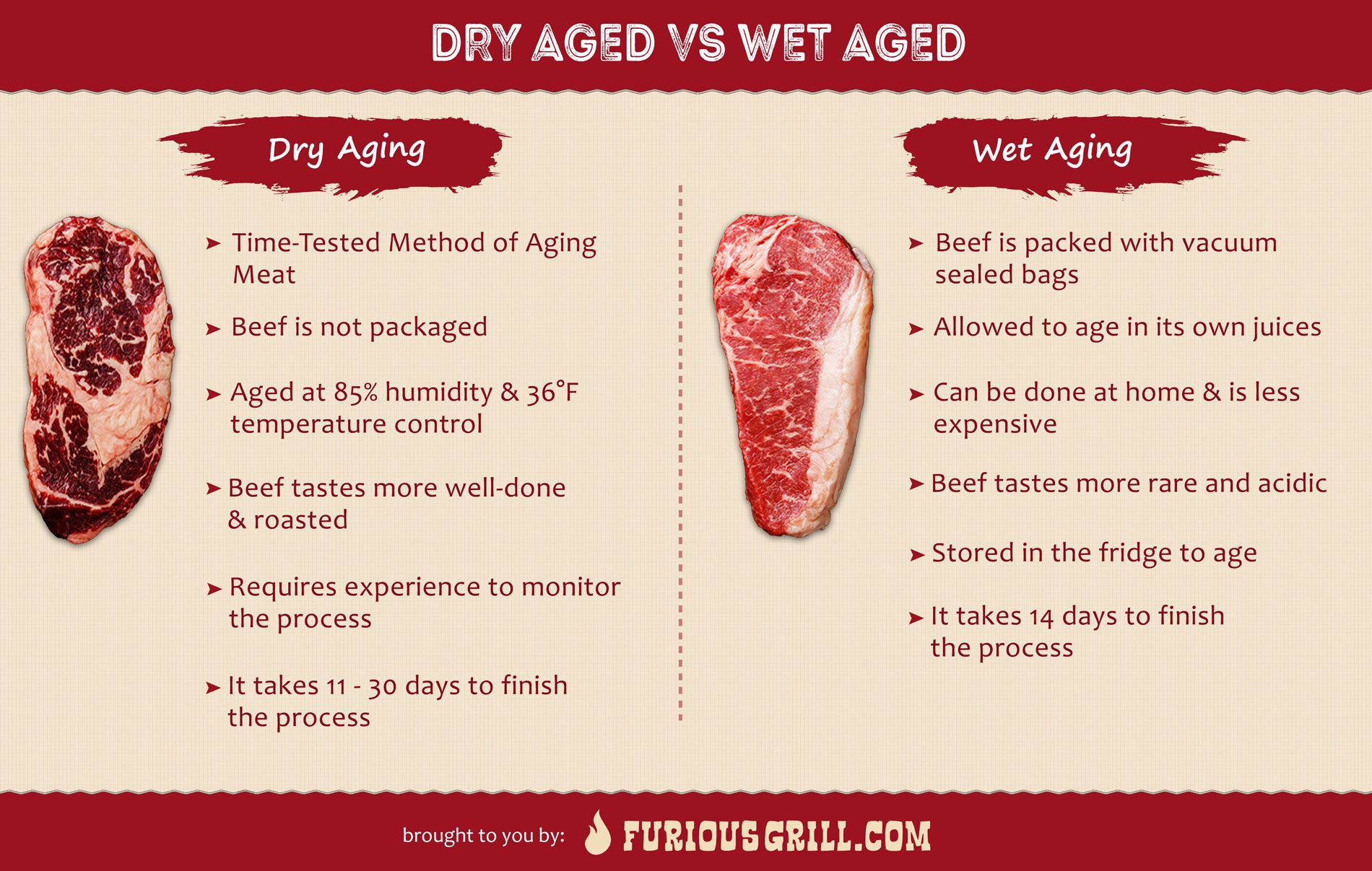 What are the reason to wet-aged versus dry-aged a meat?