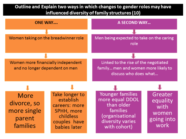 What are the roles of male and female to the family?