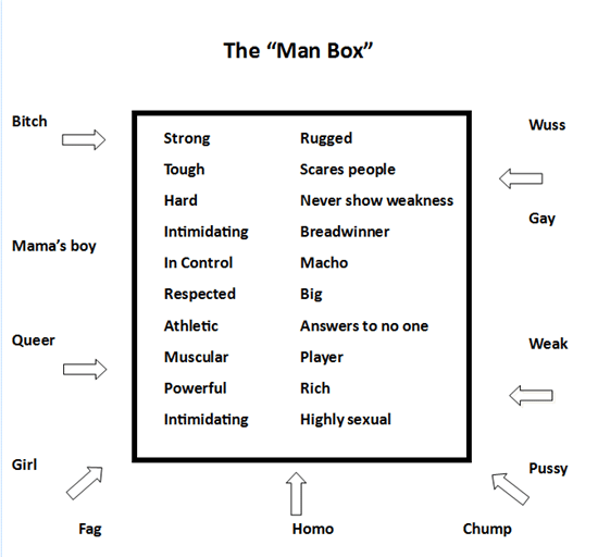 What are the roles of man?