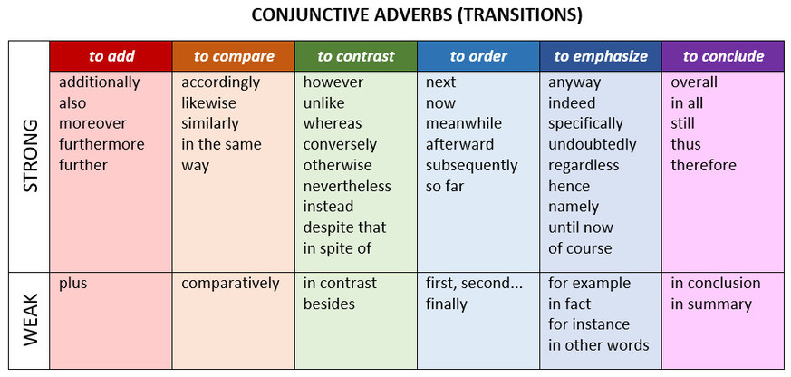 What are the seven conjunctive adverbs?