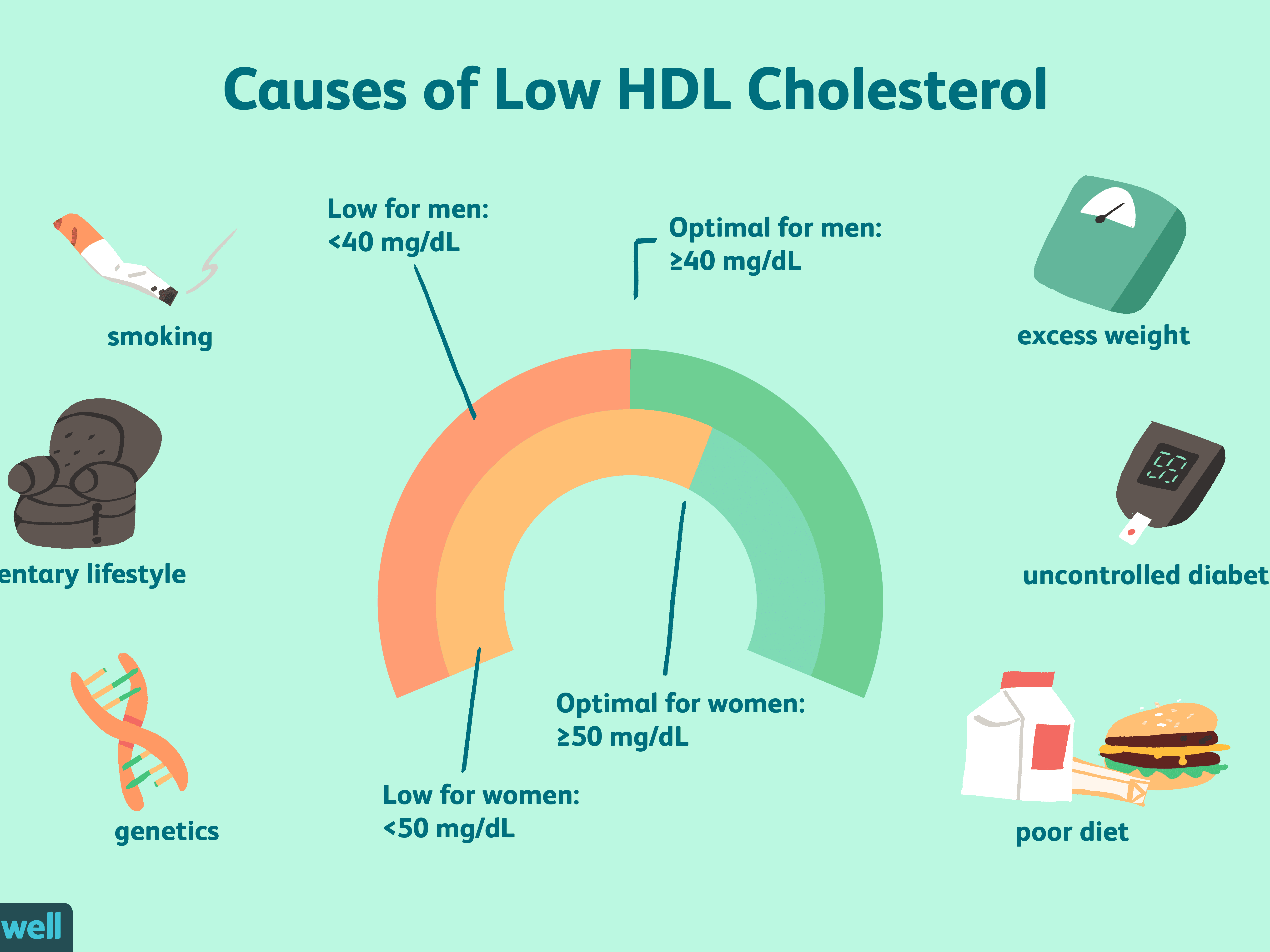 What are the signs of low cholesterol?