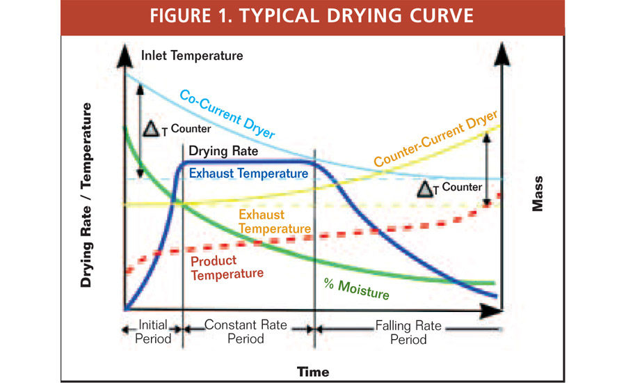 What are the stages of drying?