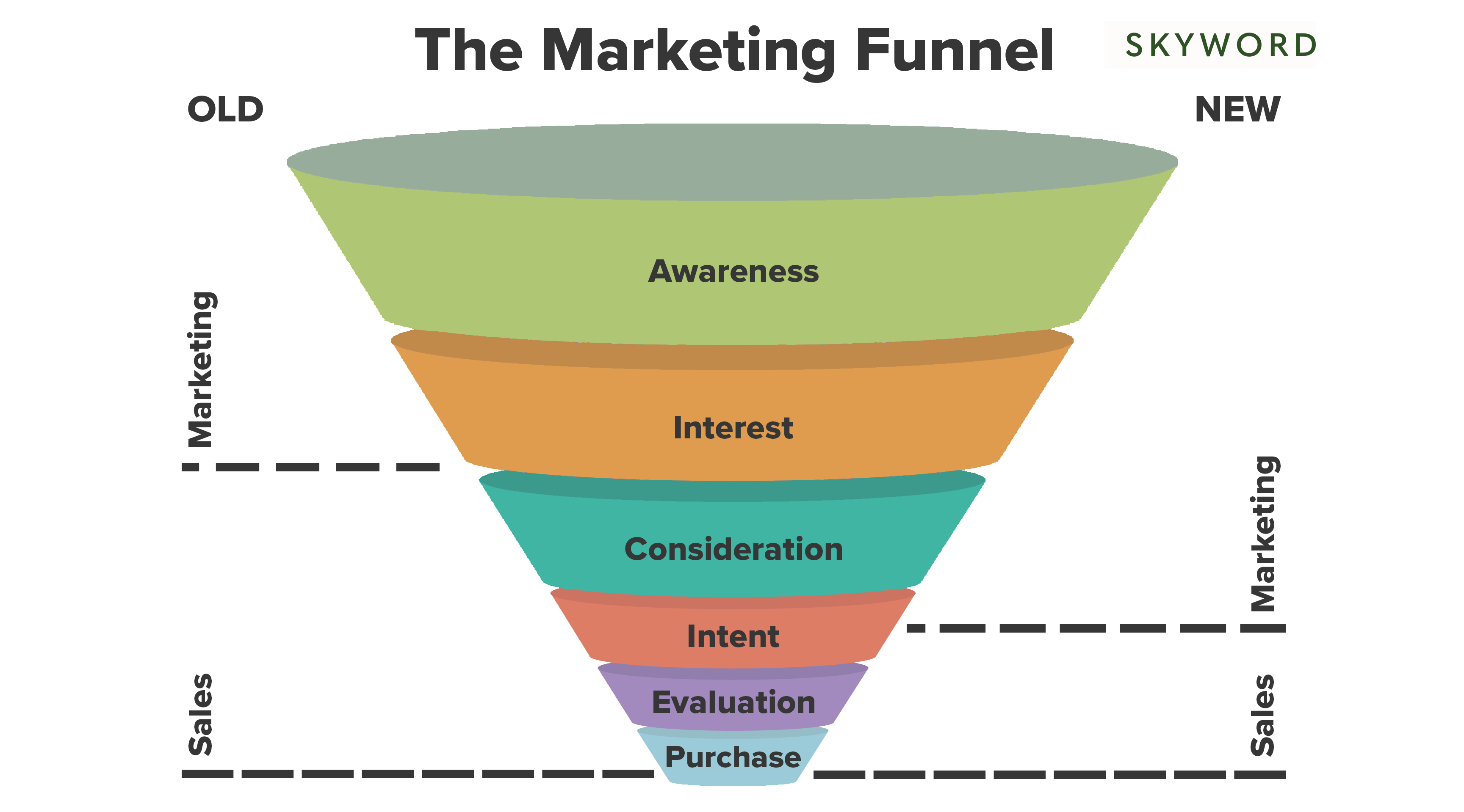 What are the steps of funnel marketing?