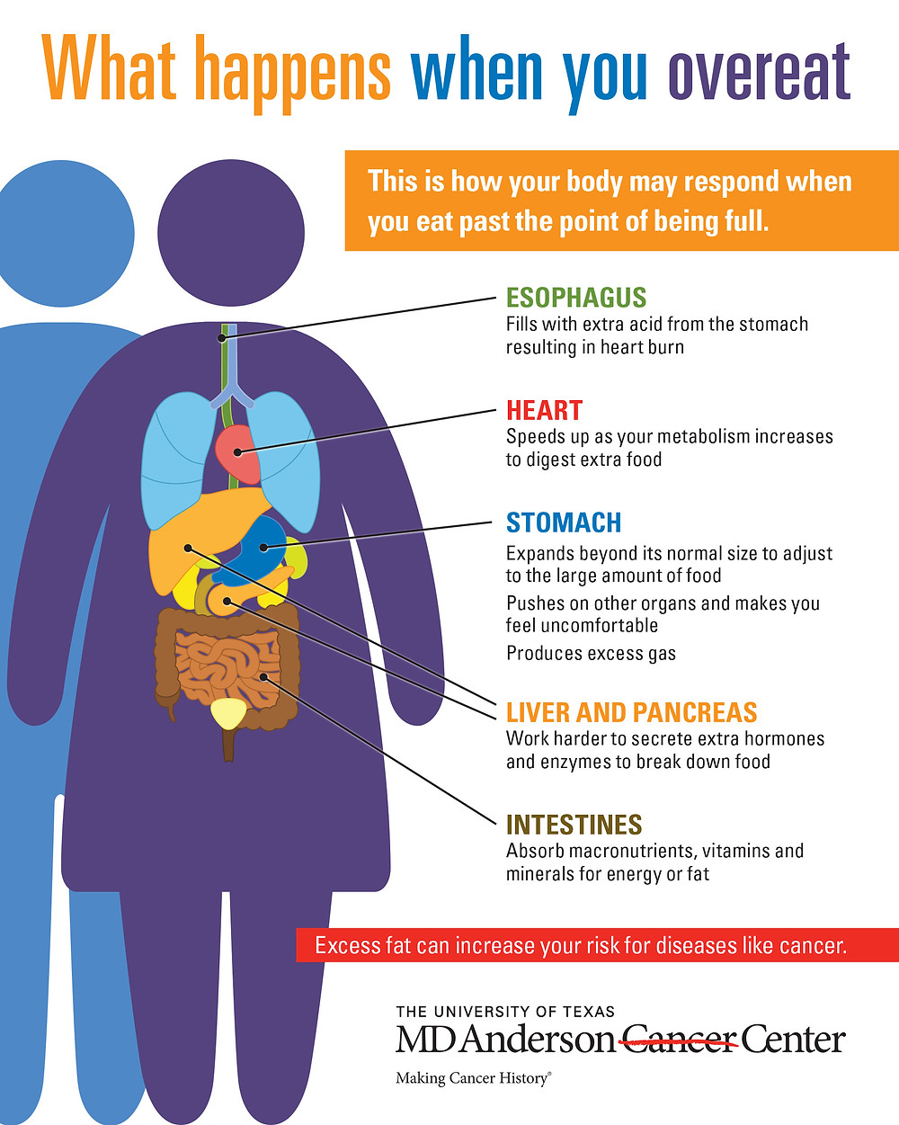 What are the symptoms of overeating?