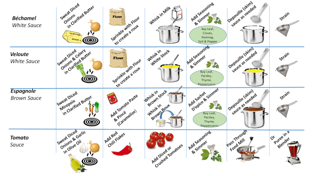 What are the three basic components making up a sauce?