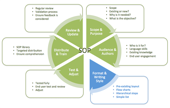 What are the three types of SOP format?