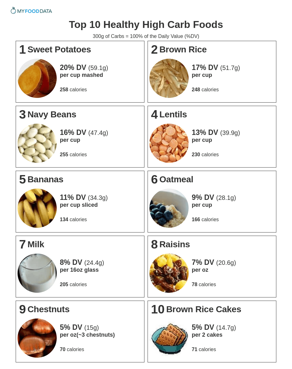 What are the top 10 carb foods?
