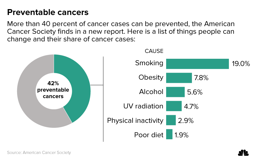 What are the top 10 causes of cancer?