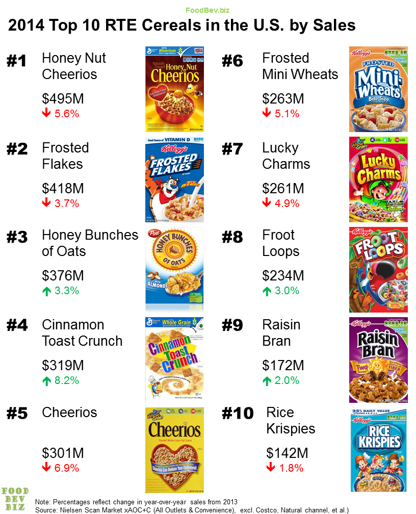 What are the top 10 most popular cereals?