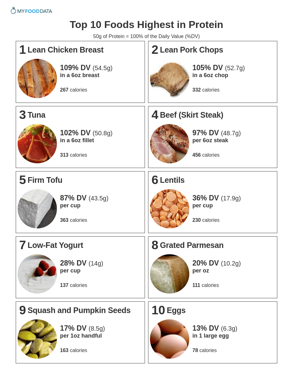 What are the top 10 sources of protein?